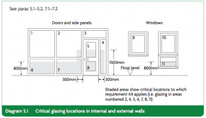 Glass Manifestation Regulations - Rules For Glass Safety Markings